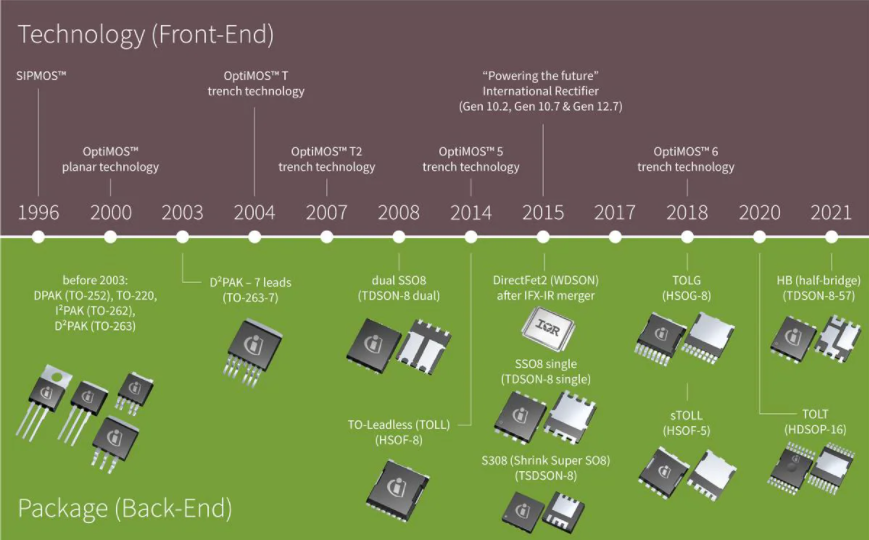 Infineon Technologies, 미래 자동차용 전기화의 핵심 MOSFET | 반도체네트워크